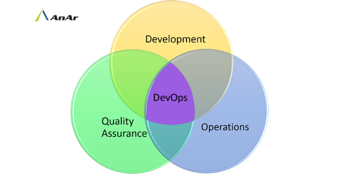 What is DevOps | AnAr Solutions | Pune
