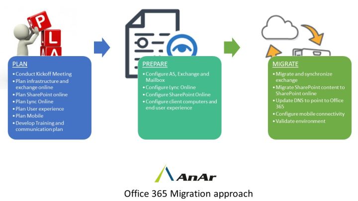 Migration from SharePoint on Premise to SharePoint Online on Office 365 - AnAr Solutions