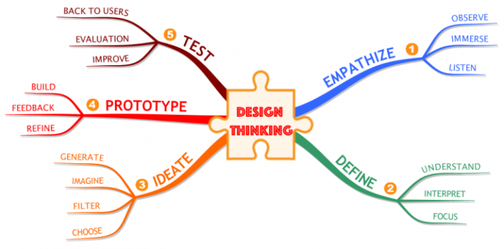 Design Thinking - AnAr Solutions Pvt. Ltd.