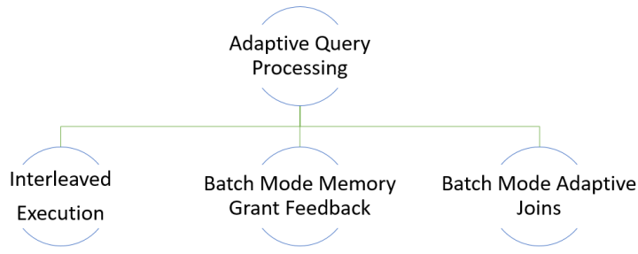 Adaptive Query Processing | MS SQL Server | Database Adaptive Query Processing | MS SQL Server | Database