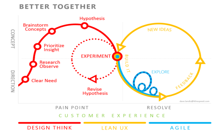 Design Thinking, Agile and Lean - How they complement & work together