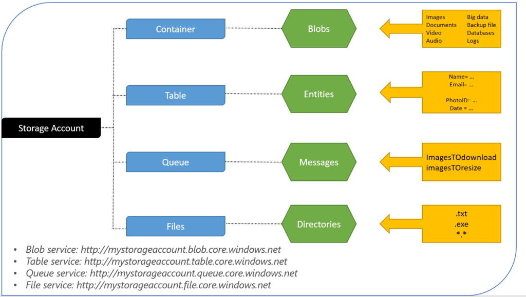 ABC's of Azure Blob storage - Fundamentals of Azure Blob storage