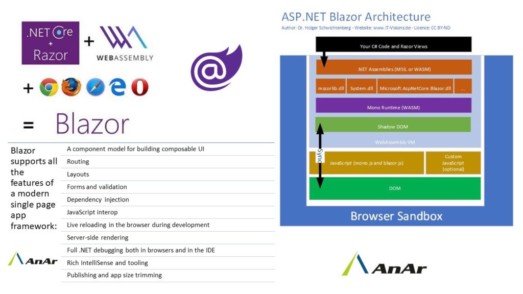Blazor Single Page Application AnAr Solutions Pvt Ltd 