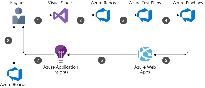 Everything You Need To Know About Azure Pipelines AnAr Solutions