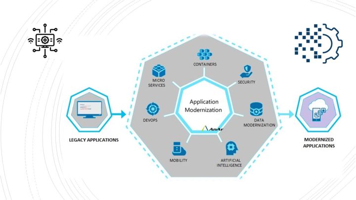 Modernizing legacy apps Application Modernization