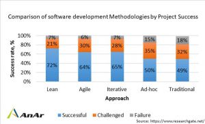 Effective Product Development using Lean Principles