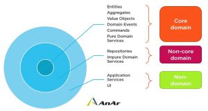 When to go for CQRS design pattern? - AnAr Solutions