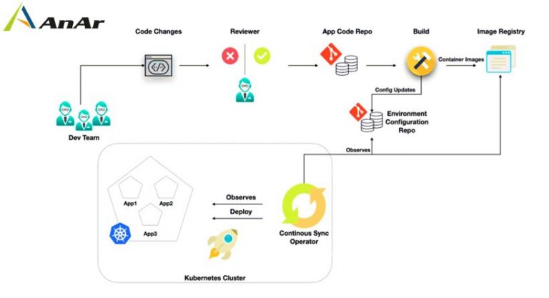 Compare Infrastructure As Code Iac Vs Gitops Anar Solutions