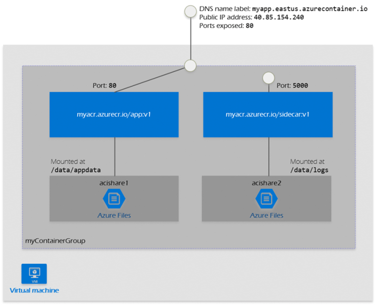 Azure Container Groups in Azure Container Instance (ACI) | AnAr