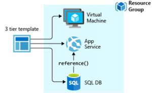How to Design and Deploy with ARM Templates? - AnAr Solutions