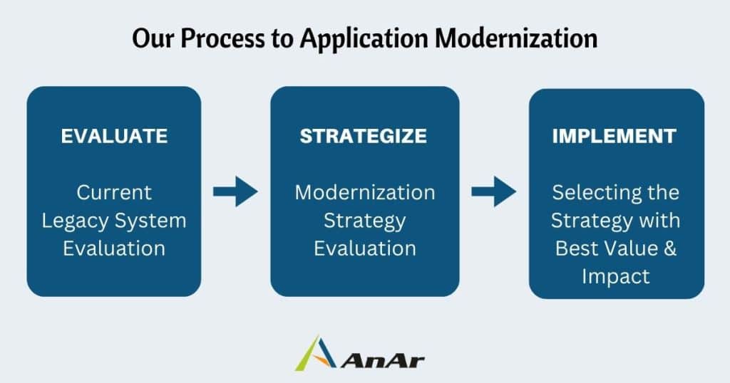 Legacy Application Modernization - AnAr Solutions